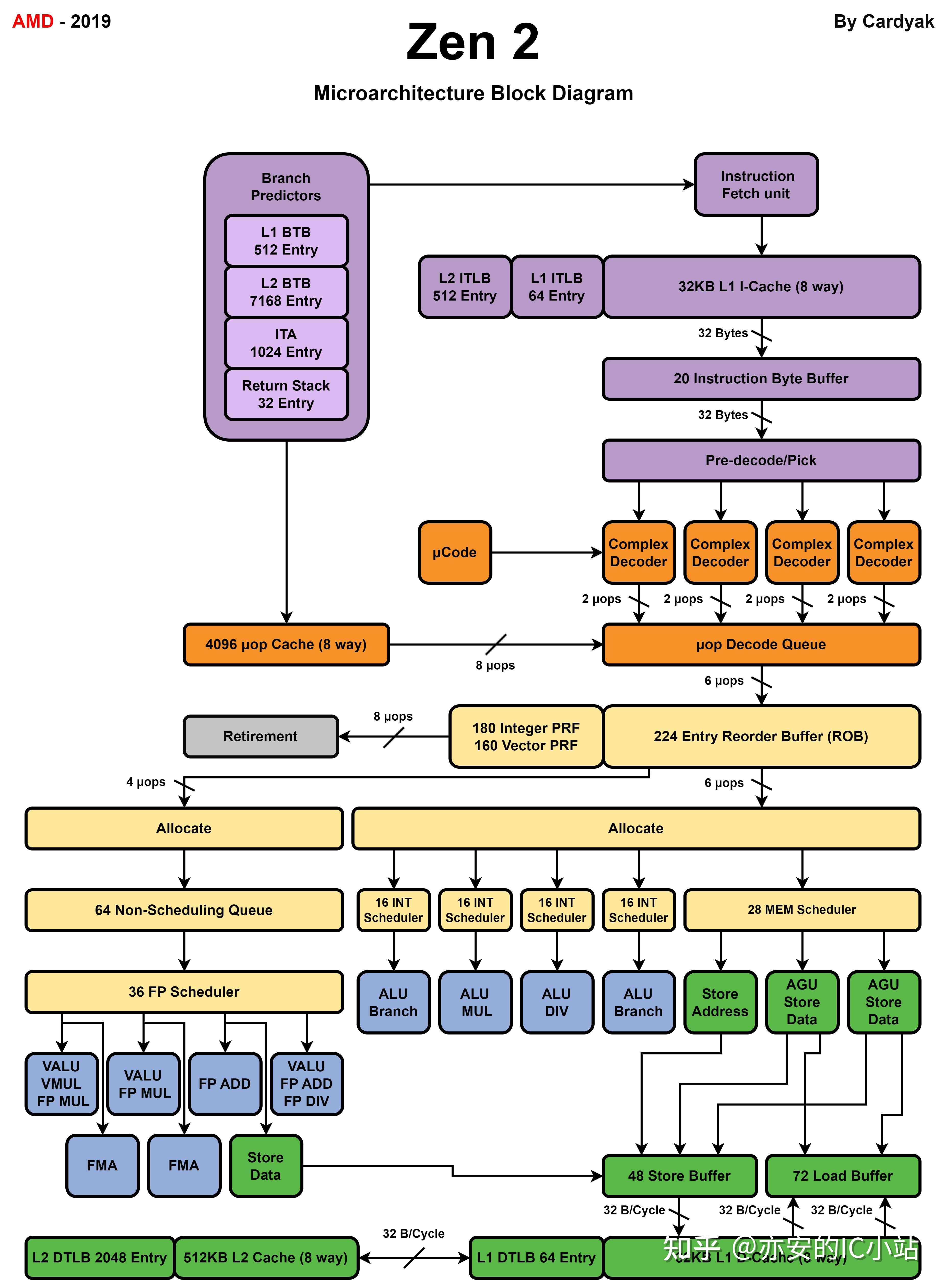 从Zen1-Zen5看AMD的微架构设计变化 - 知乎