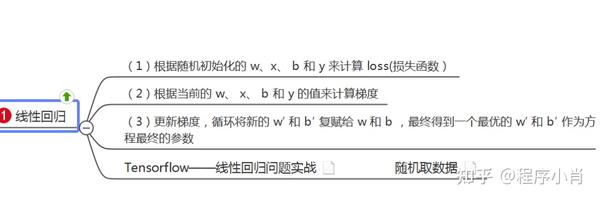 人工智能—python实现线性回归 知乎