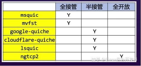 UDP可靠性传输-QUIC - 知乎