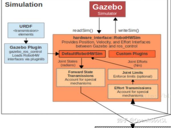 大白菜的ROS笔记（11）（ROS-CONTROL Gazebo） - 知乎