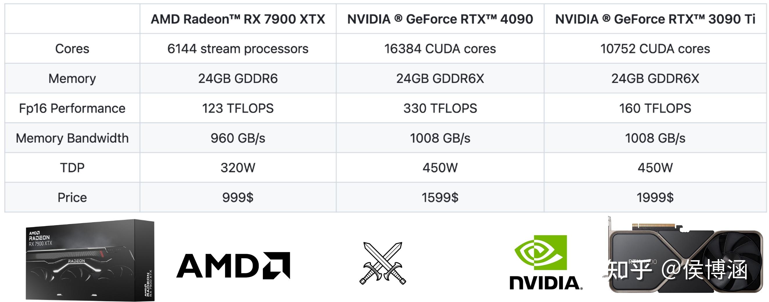 在AMD GPU上实现高性能LLM推理 - 知乎