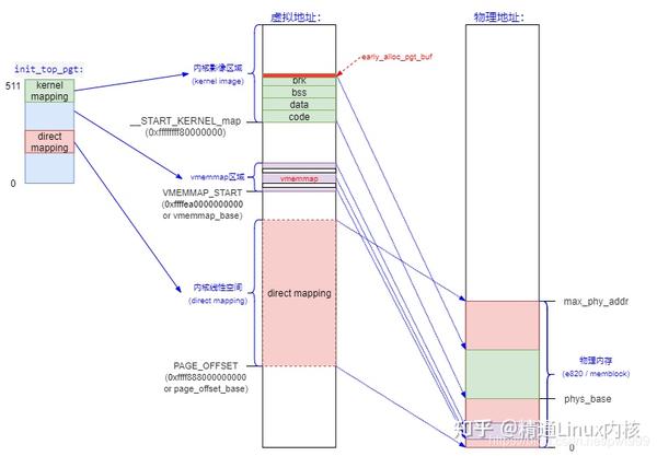 Linux内核地址空间布局详解 - 知乎
