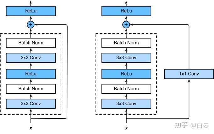 ResNet 详解 - 知乎
