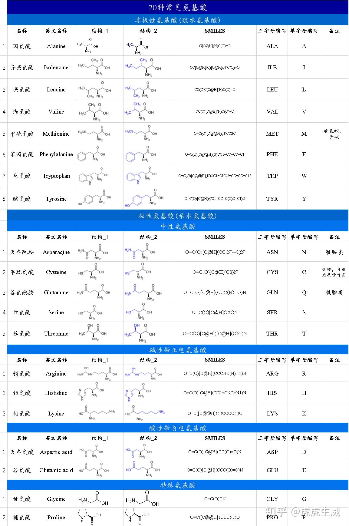 20种常见的氨基酸的名称以及结构 - 知乎