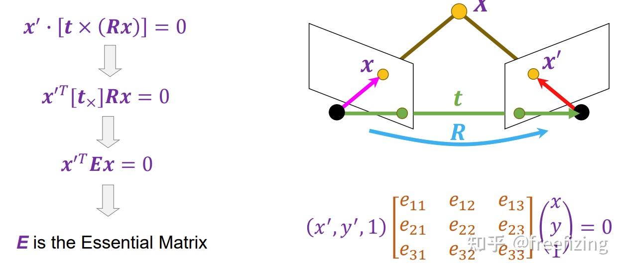 计算机视觉（cv）笔记——第二&六&七讲Camera Calibration and Epipolar Geometry（一文看懂对极几何和 ...