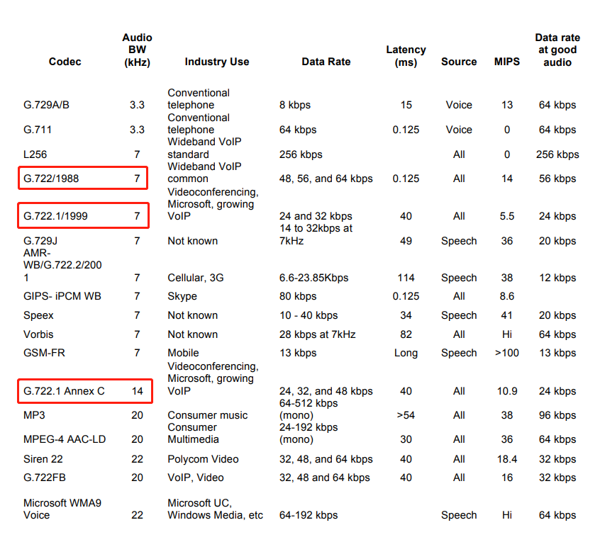 G.722, G.722.1, G.722.1.C区别 - 知乎