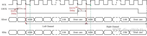 【I2S】数字音频接口—I2S总线协议基本概念 - 知乎