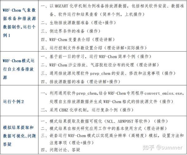 【案例实践】区域气象-大气化学在线耦合模式（WRF/Chem） - 知乎