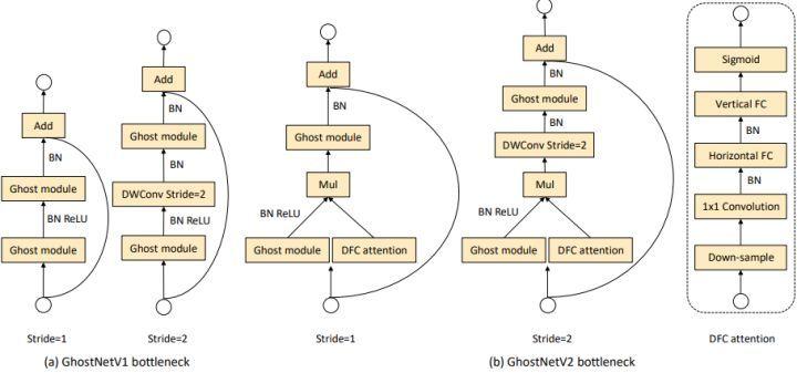 NeurIPS'22 Spotlight｜华为诺亚GhostNetV2出炉：长距离注意力机制增强廉价操作 - 知乎
