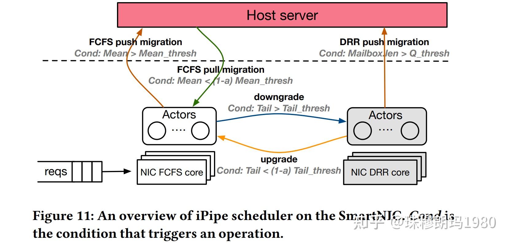 SoC智能网卡综述（9）：iPIPE - 知乎