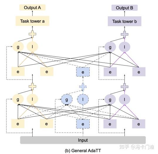 [KDD'2023]AdaTT多目标融合推荐: Adaptive TasktoTask Fusion Network for ...