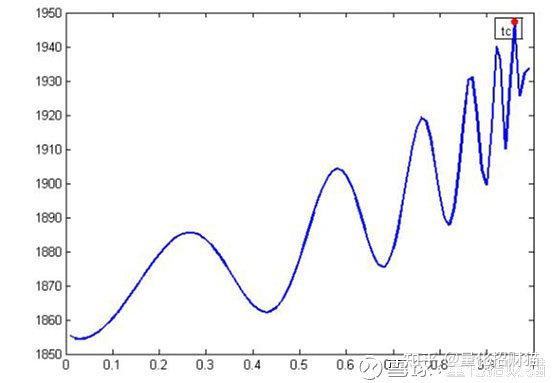 【原理】技术分析与LPPL模型 - 知乎