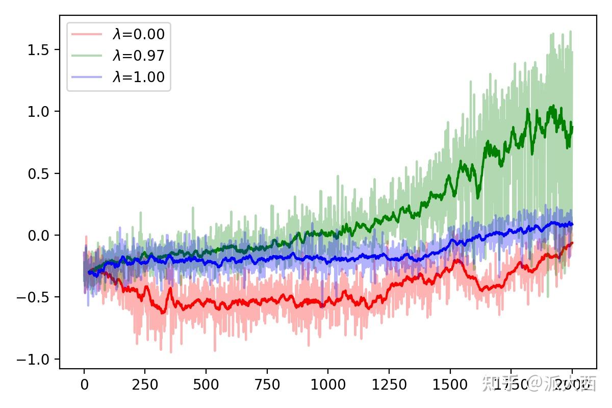 遇强则强（四）：用GAE构造Advantage函数 - 知乎