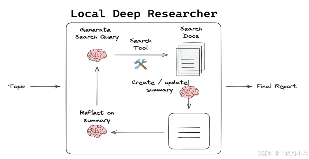 Local Deep Researcher：本地化部署的AI研究助手，零门槛开启智能研究 - 知乎