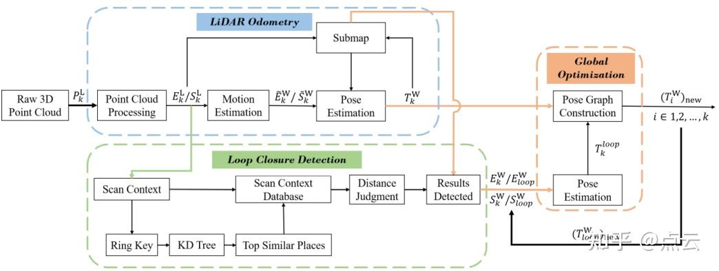 开源又优化的F-LOAM方案：基于优化的SC-F-LOAM - 知乎