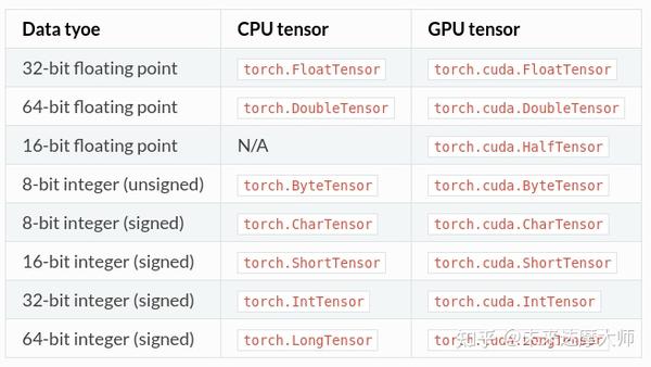 【Pytorch】torch.Tensor详细教程 - 知乎