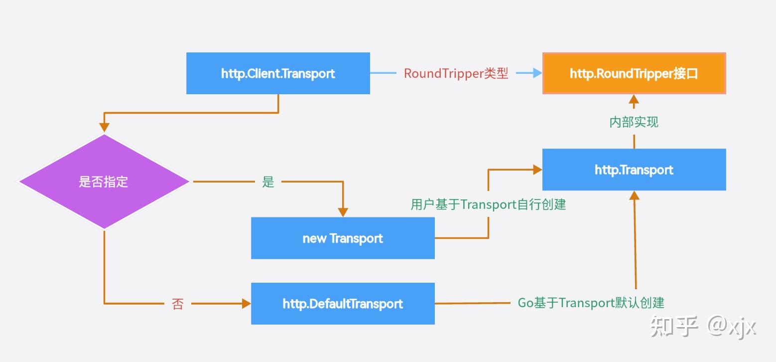 Go语言标准库之net/http(三) —— Client - 知乎