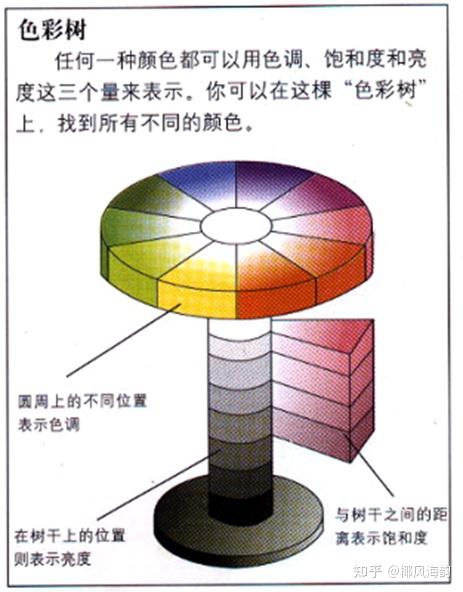 7、颜色 知乎