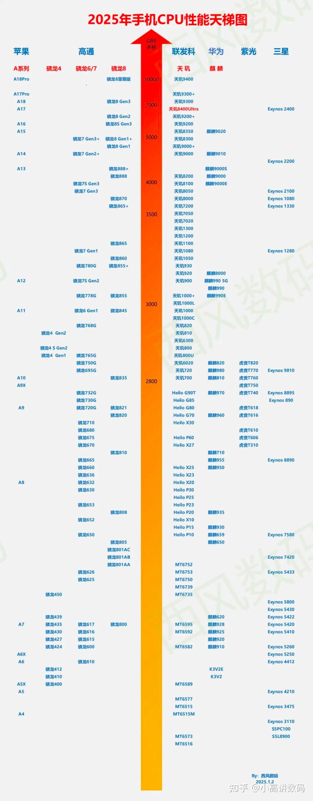 2025年手机CPU天梯图--天玑8400入图 - 知乎