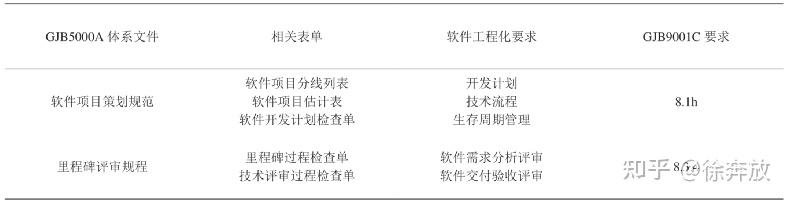 实施GJB5000B会比实施GJB5000A增加多少工作量？ - 知乎