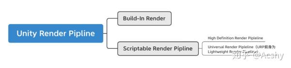 【Unity Shader】在URP里写Shader（一）：介绍-从Built-In到URP - 知乎