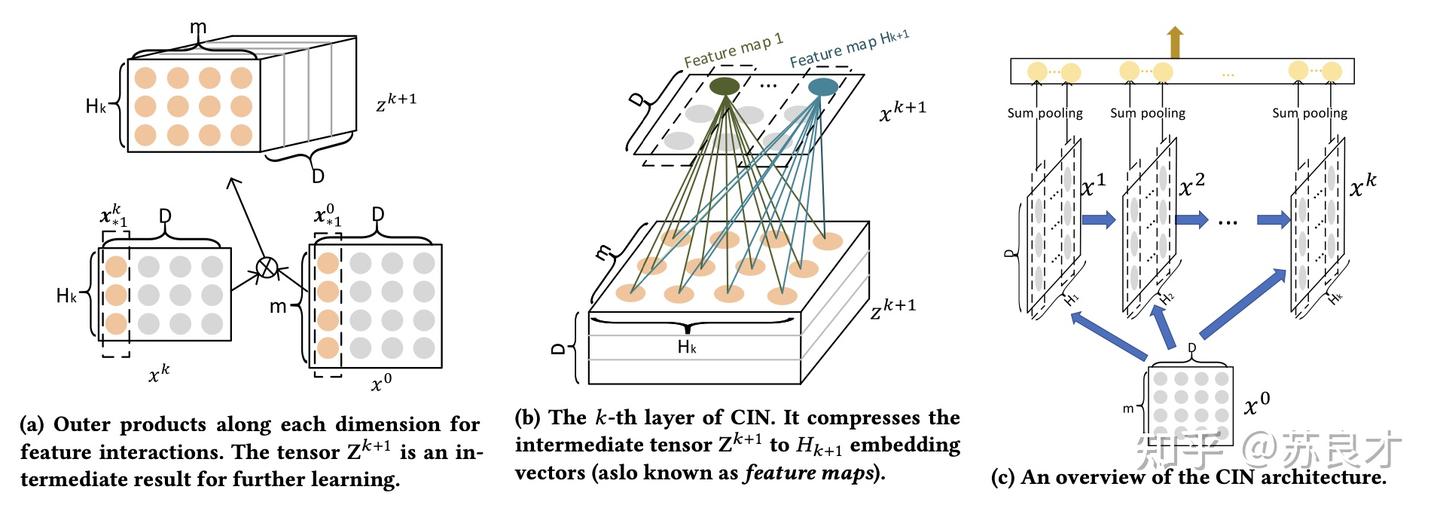 [FuxiCTR] CTR预估模型的高效、高性能实现（二） - 知乎