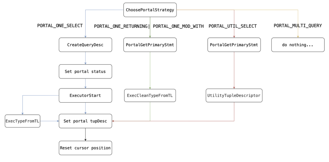 PostgreSQL 技术内幕(四)执行引擎之Portal - 知乎