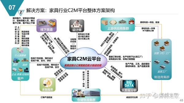 家具定制模式（C2M）顶层架构设计精选|PPT - 知乎
