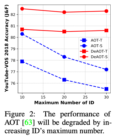 视频目标分割 | NIPS22 | DeAOT - 知乎