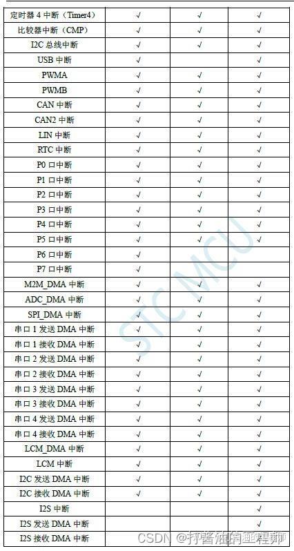 学习笔记|外部中断|INT0|中断列表|STC32G单片机视频开发教程（冲哥）|第十五集：中断系统和外部中断 - 知乎