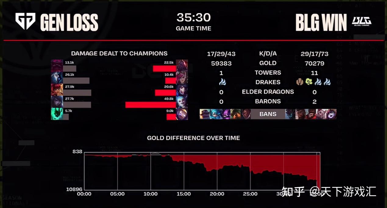 BLG创造历史，Bin给出终极预测，LCK乱成一锅粥，T1全员紧张备战 - 知乎