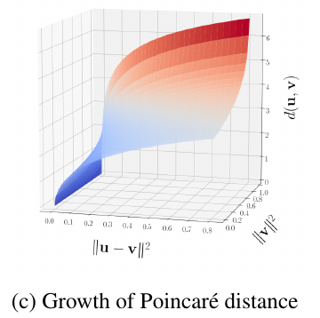 [论文笔记]Poincaré Embeddings & Hierarchical Represent - 知乎
