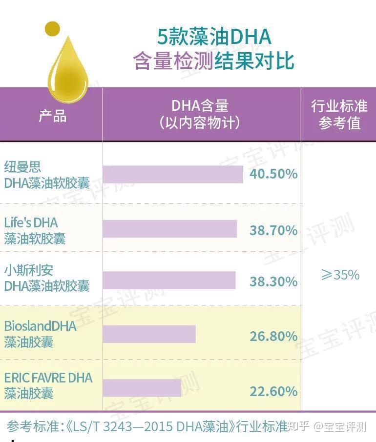 什么牌子的DHA比较好？ - 知乎