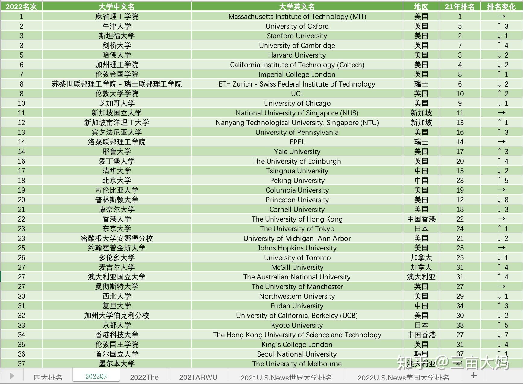 2024世界大学美国大学四大排名汇总版Excel（QS、The、USNews、ARWU) - 知乎