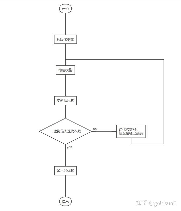 数学建模方法 蚁群算法 知乎 