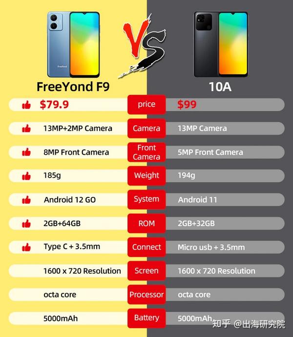 俄罗斯媒体对FreeYond F9的专业测评：一款性价比很高的智能手机 - 知乎