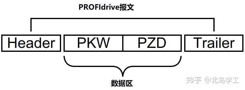 深入学习PROFIdrive驱动控制协议(1) - 知乎