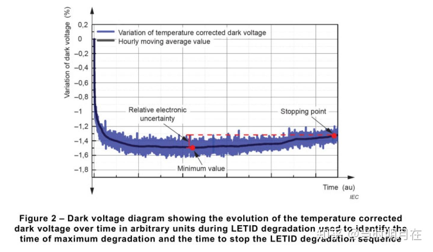 IEC TS 63342.0.1-2022(中文版,光伏组件letid 测试方案） - 知乎