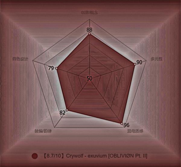 [专辑测评32/雷达图] Crywolf - exuvium [OBLIVIØN Pt. II] - 知乎