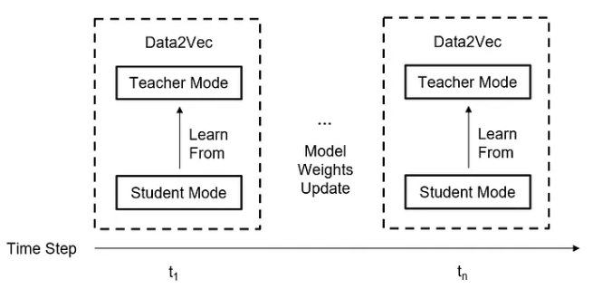 多模态学习（四）--自监督学习框架data2vec - 知乎