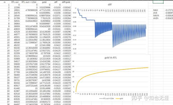 Verilog实现10*log10 - 知乎