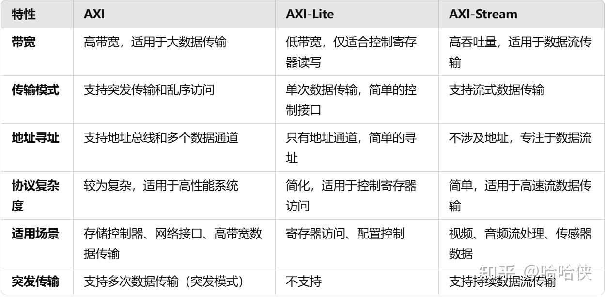 AXI AXI-lite AXI-Stream - 知乎