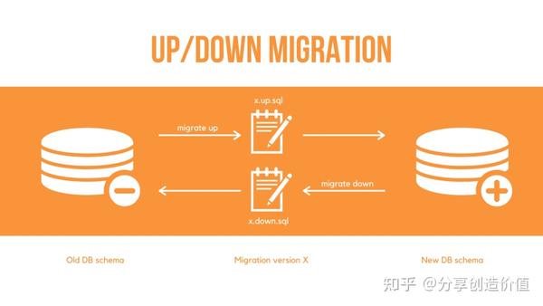 【工程】go项目中的数据库工程化管理-go migrate - 知乎