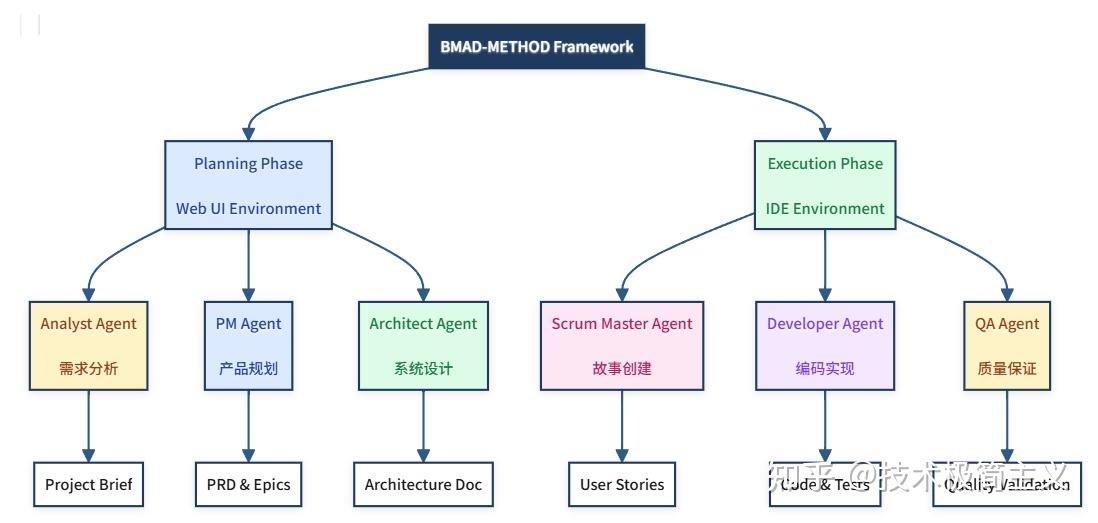 从零理解 BMAD-METHOD：一套可落地的AI敏捷开发工程方法 - 知乎