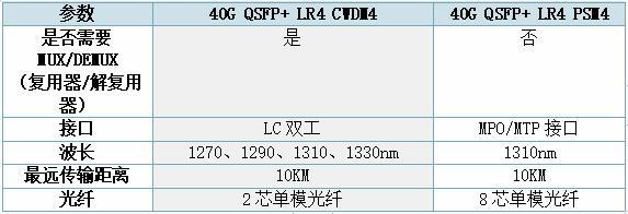40G QSFP+ LR4光模块两种类型的概述：CWDM4 vs PSM4 - 知乎