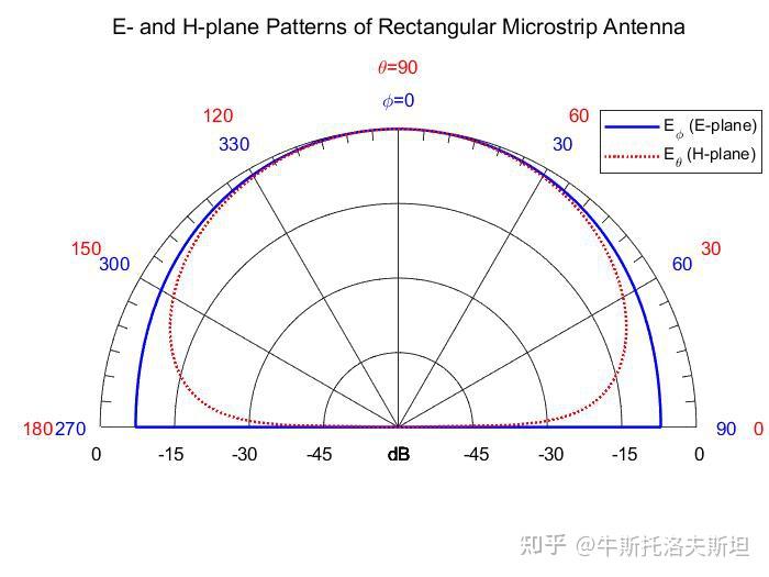B3 微带天线(Microstrip antenna)基础知识介绍 - 知乎