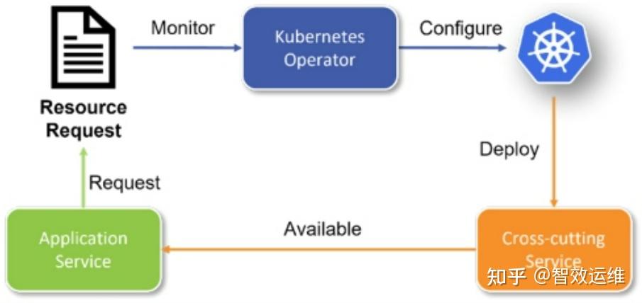 基于kubernetes的微服务部署数据研究报告 知乎 