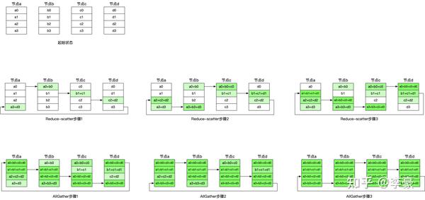 深度学习常见AllReduce算法图解 - 知乎