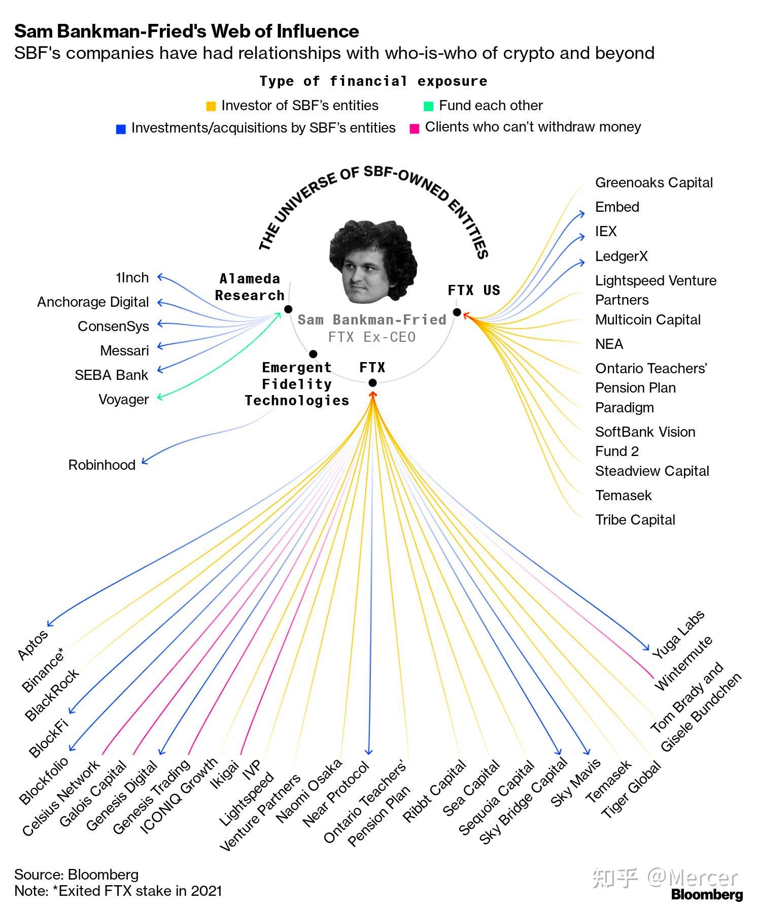 FTX破产听证会 - 知乎