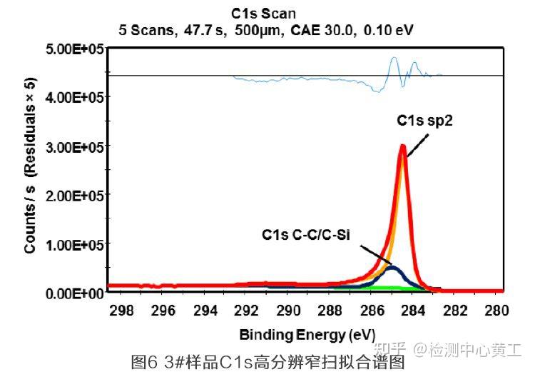 解析经典案例丨XPS如何准确获得材料表面组成和化学态信息 - 知乎